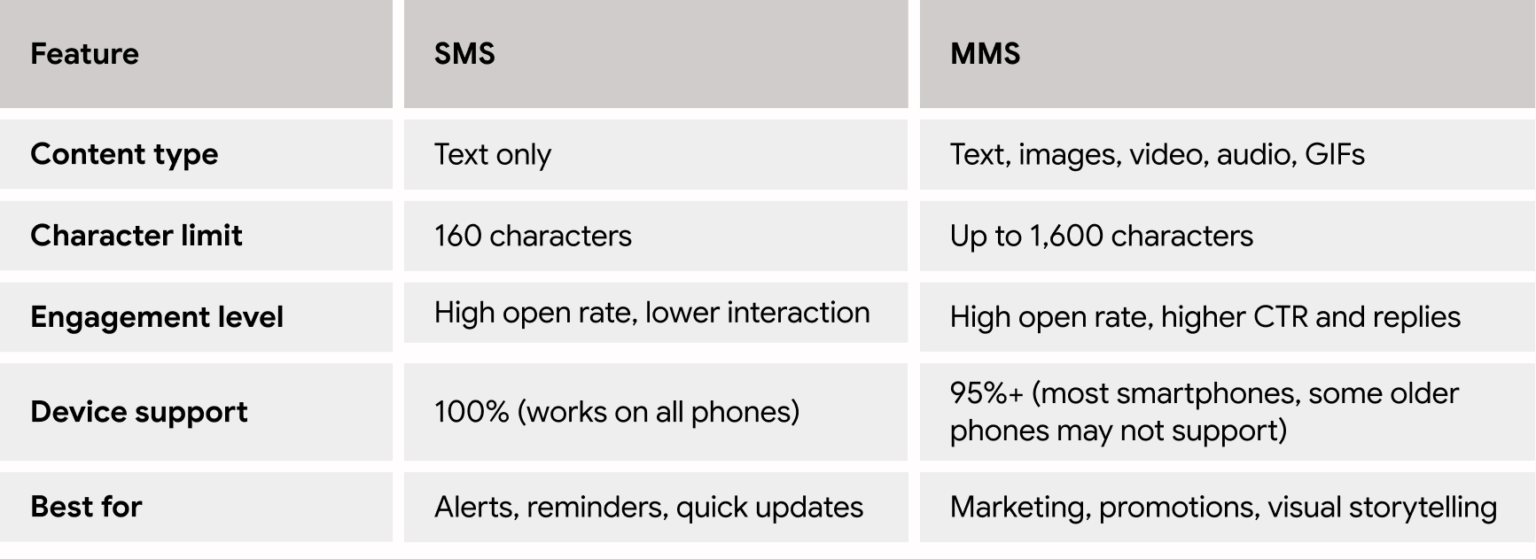 SMS vs MMS: What's the Difference for Business Messaging?